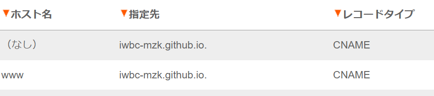 GitHub Pagesに独自ドメインを設定する - iwbc-mzk's note